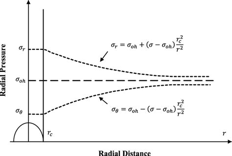 Elastic Soil Response In Zone Surrounding PMT Download Scientific Diagram