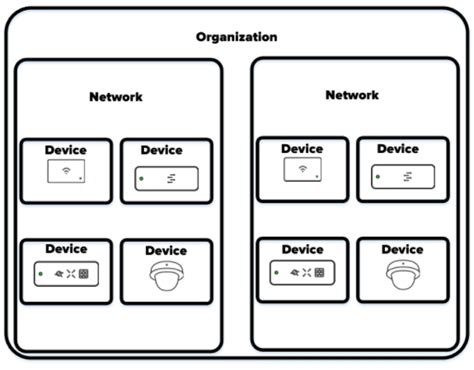 Best Practices For Merging Networks And Organizations Cisco Meraki