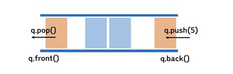 [자료구조] 스택 stack 큐 queue 덱 deque