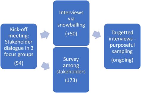Overview—main Methodology Elements Used In The Project Download