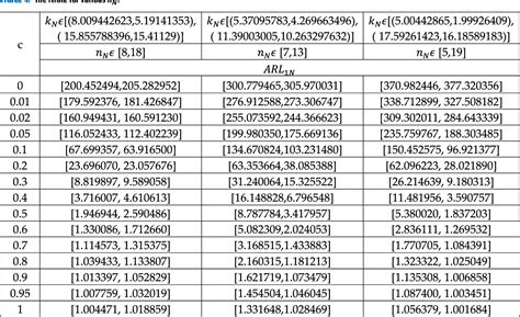 Table 1 from Design of X-Bar Control Chart for Resampling Under Uncertainty Environment ...