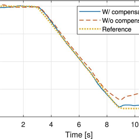 Landing Trajectory Under The Nominal Controller With Compensation Download Scientific Diagram