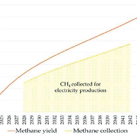 Annual Landfill Methane Generation And Collection Download