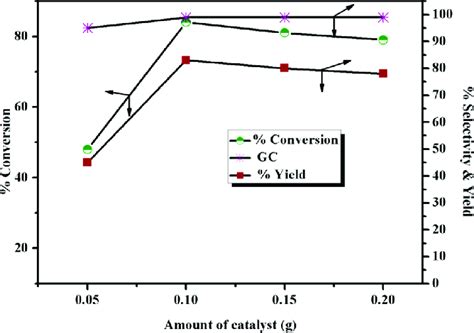Effect Of The Catalyst Loading Reaction Conditions Glycerol Pc Molar