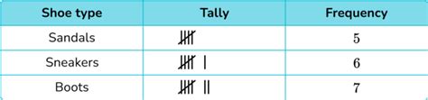 Represent And Interpret Data Math Steps Examples Questions