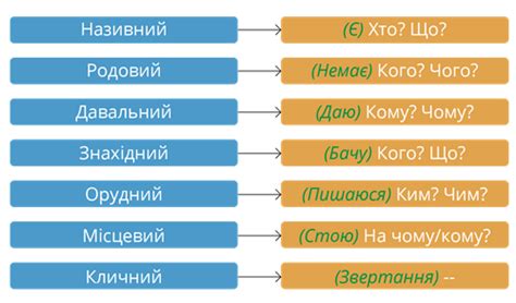 Відмінки іменників — урок Українська мова 6 клас НУШ