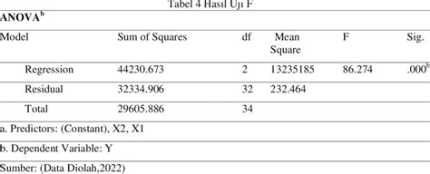 Uji Ini Digunakan Untuk Menguji Variabel Independen Secara Keseluruhan Download Scientific