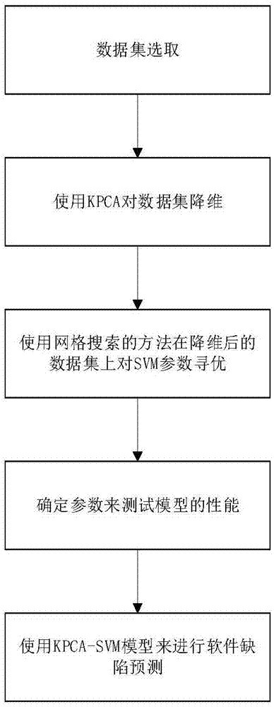 基于核主成分分析算法的软件缺陷预测模型设计方法与流程