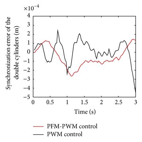 Scheme Figure Of The Collaborative Synchronization Control System