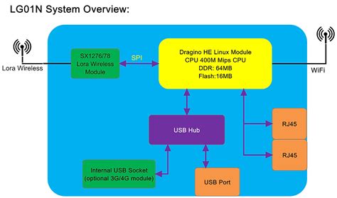 Brief Overview Of LG01 N Single Channel LoRa IoT Gateway