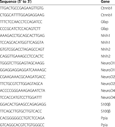 Primers Used For Gene Expression Analyses Download Table