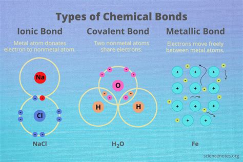 Chemical Bonding Summary 6th 8th Grade Quiz Quizizz