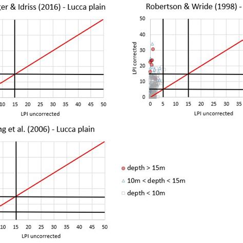 LPI Corrected Vs LPI W O Corrections For The Macro Area Of Download Scientific Diagram