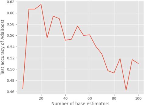 Figure 1 From Performance Of Different Machine Learning Methods On