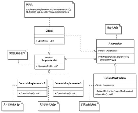 结构型模式之桥接模式 二次元攻城狮 博客园