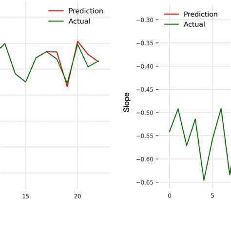 Simplified Diagram Of A A Rnn Cell And B A Lstm Cell Download