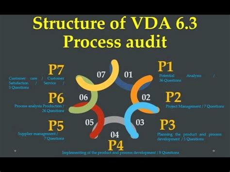 Murugan Thannimalai On Linkedin Structure Of Vda 63 Process Audit