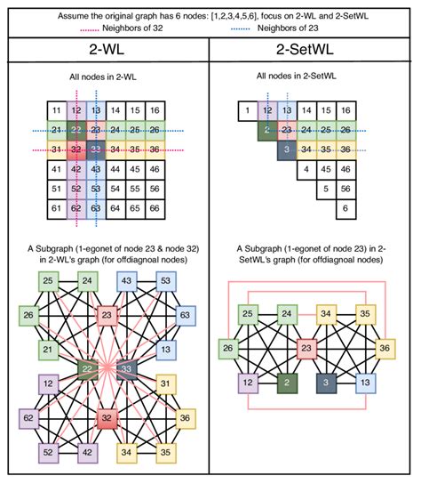 Comparison Between 2 Setwl And 2 Wl In Their Supergraph Connection Download Scientific Diagram