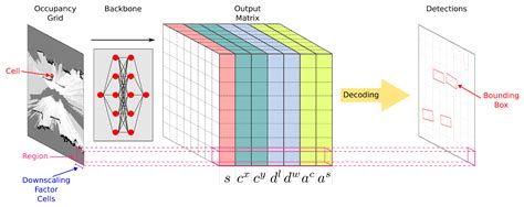 Sensors Free Full Text Vehicle Detection On Occupancy Grid Maps Comparison Of Five