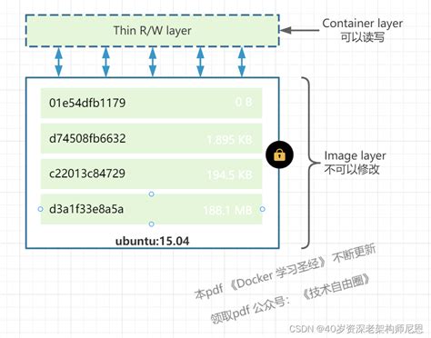 docker圣经：大白话说docker底层原理，6w字实现docker自由 docker 学习圣经 csdn博客