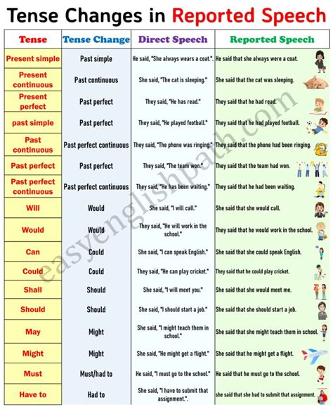 Master Direct And Indirect Speech Rules And Examples In English