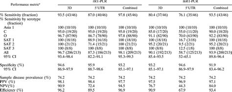 Performance Metrics For The 3d And 5utr Fmdv Assays In Rrt Pcr And