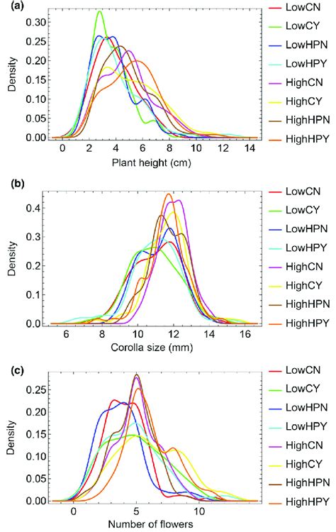 Density Curves Representing The Distribution Of Plant Height A Download Scientific Diagram