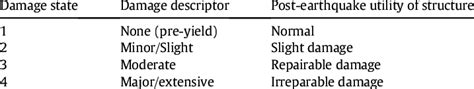 Classification Of Hazus Damage States Download Scientific Diagram