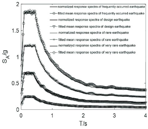 Comparison Of Target Spectra To Mean Response Spectra Of Matched Ground