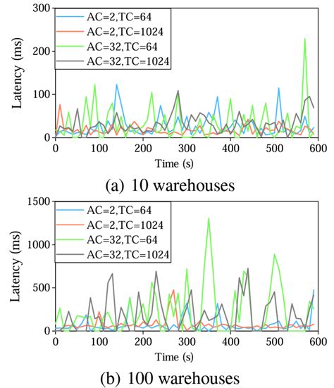 論文翻訳 Tidb A Raft Based Htap Database Moxbox