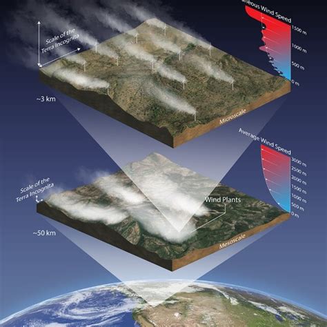 Relevant Wind Power Scales Across Space From Large Scale Atmospheric