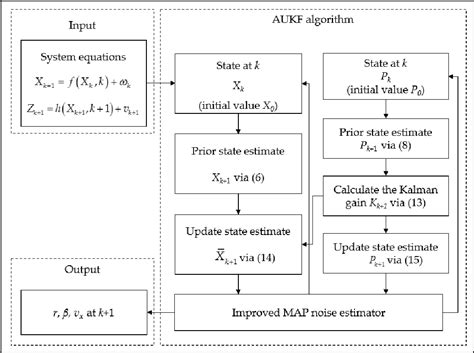 figure 2 from state parameter estimation of intelligent vehicles based