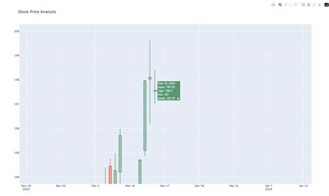 Stock Market Analysis Source Code Sellanycode