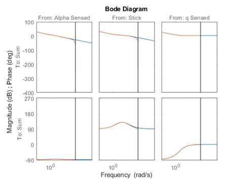 Designing A High Angle Of Attack Pitch Mode Control Matlab And Simulink