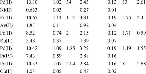 Distribution And Selectivity Coefficients For Pd Ii Miips And Mnips