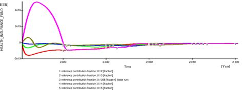 Sensitivity Analysis Reference Contribution Fraction Download Scientific Diagram