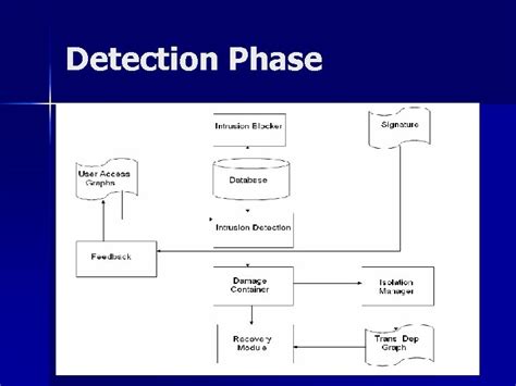 Didar Database Intrusion Detection With Automated Recovery