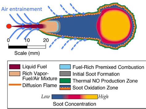 1 Conceptual Model Of Diesel Combustion 3 Download Scientific Diagram