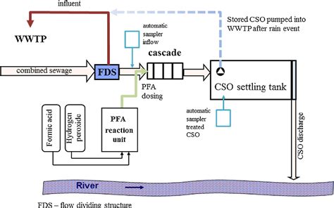 figure 1 from reducing pathogens in combined sewer overflows using