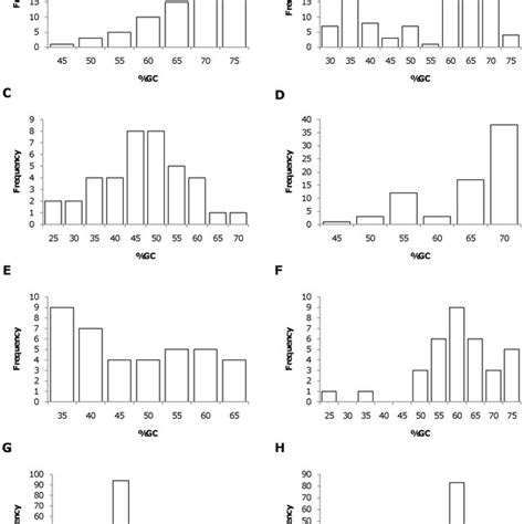 Arginine Codon Use Plotted Against The Genomic Gc Content Of The
