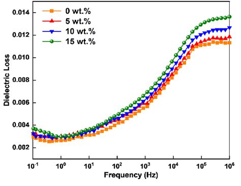 Dielectric Loss Of Epoxy Resinmicrocapsules Composites At Various Download Scientific Diagram