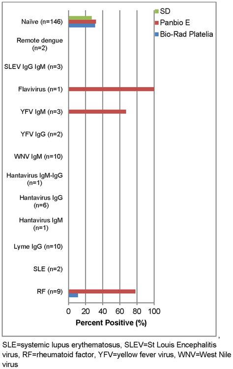 False Positive Rate Of Denv Ns1 Elisas In Denv Negatives And Challenge Download Scientific