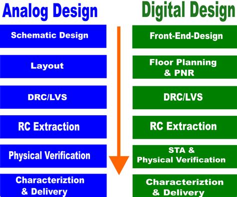 Why Physical Design Is Necessary ~