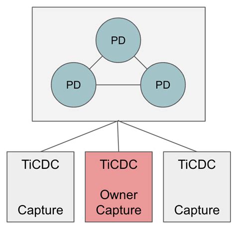 专栏 ticdc 源码解读（1） ticdc 的架构概览 tidb 社区