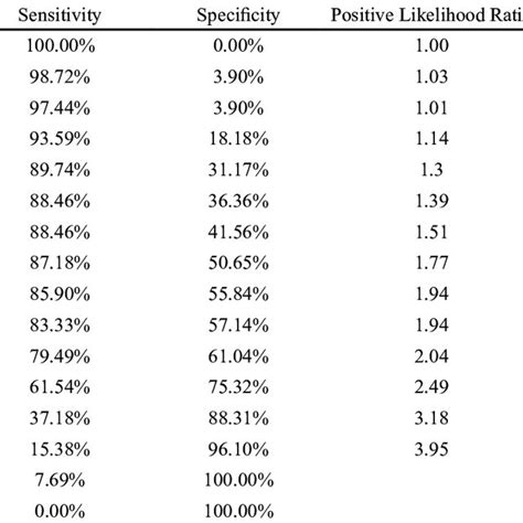 Risk Score Derivation Using Multivariate Logistic Regression