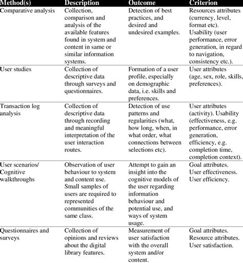 Relation Between Criteria And Methods Download Table