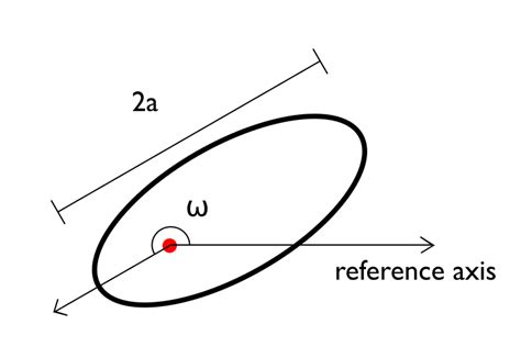 Geometry Finding A Good Parameterization Whats Really Going On