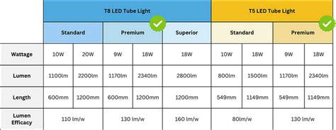 T T LED Tube Light Brite