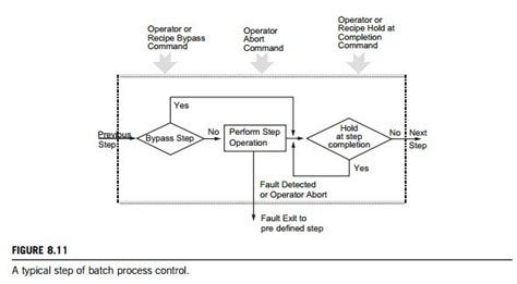INDUSTRIAL PROCESS CONTROLLERS BPC BATCH PROCESS CONTROL CONTROLLERS Electric Equipment
