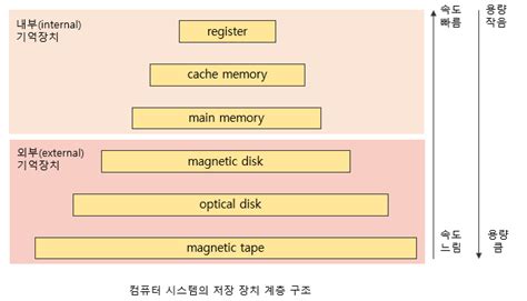 컴퓨터 시스템의 동작원리 2